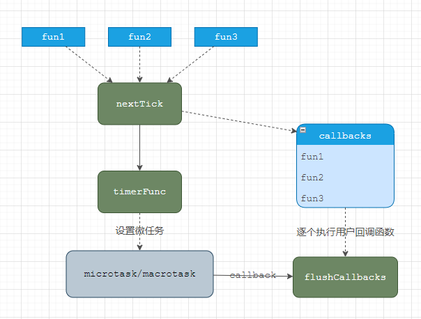 Vue2源码学习笔记 15 响应式原理—nexttick 知乎