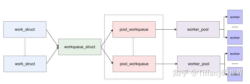 [wq]workqueue机制解析 - 知乎