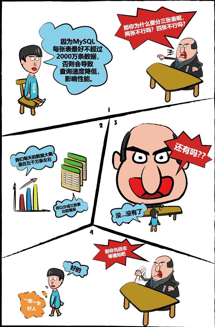 为什么mysql单表不能超过2000万行? 知乎