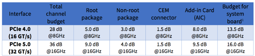 PCIE 5.0，速率翻倍vs性能优化 - 知乎