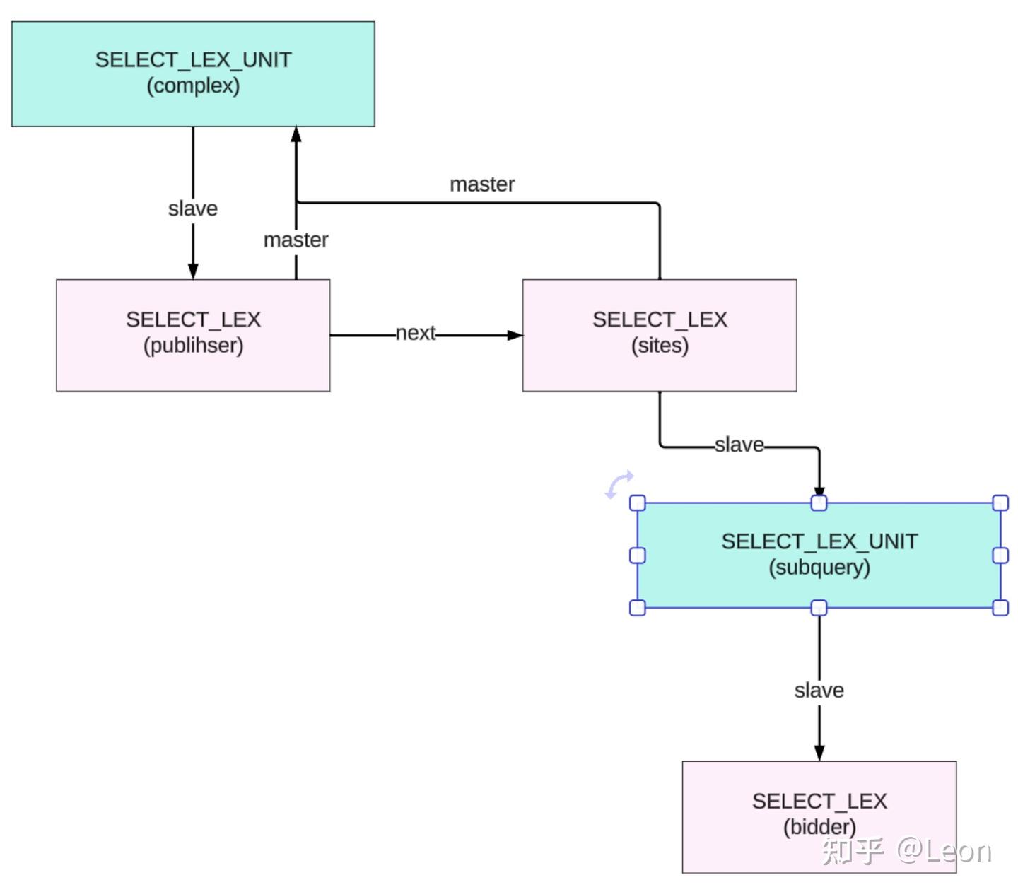深入解析MySQL查询：`st_select_lex`与`st_select_lex_unit` 结构 - 知乎