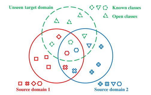 Open Domain Generalization with Domain-Augmented Meta-Learning - 知乎