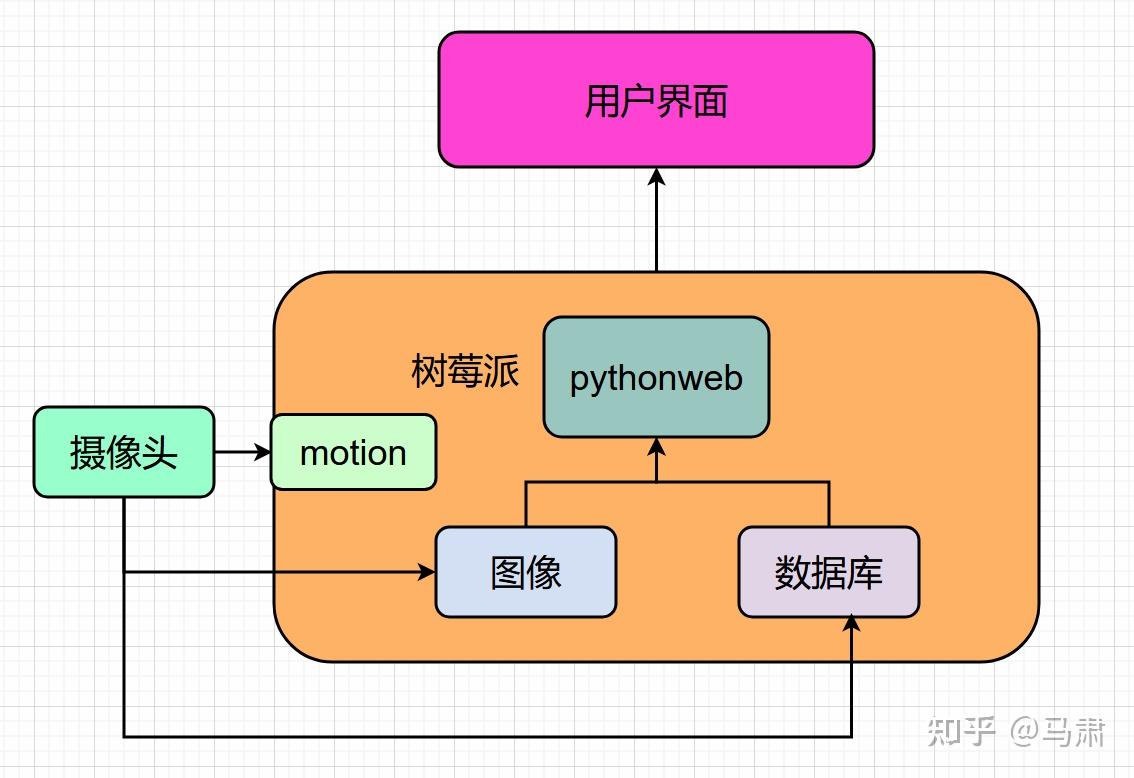 树莓派4B+CSI+motion完成视频监控系统搭建 - 知乎