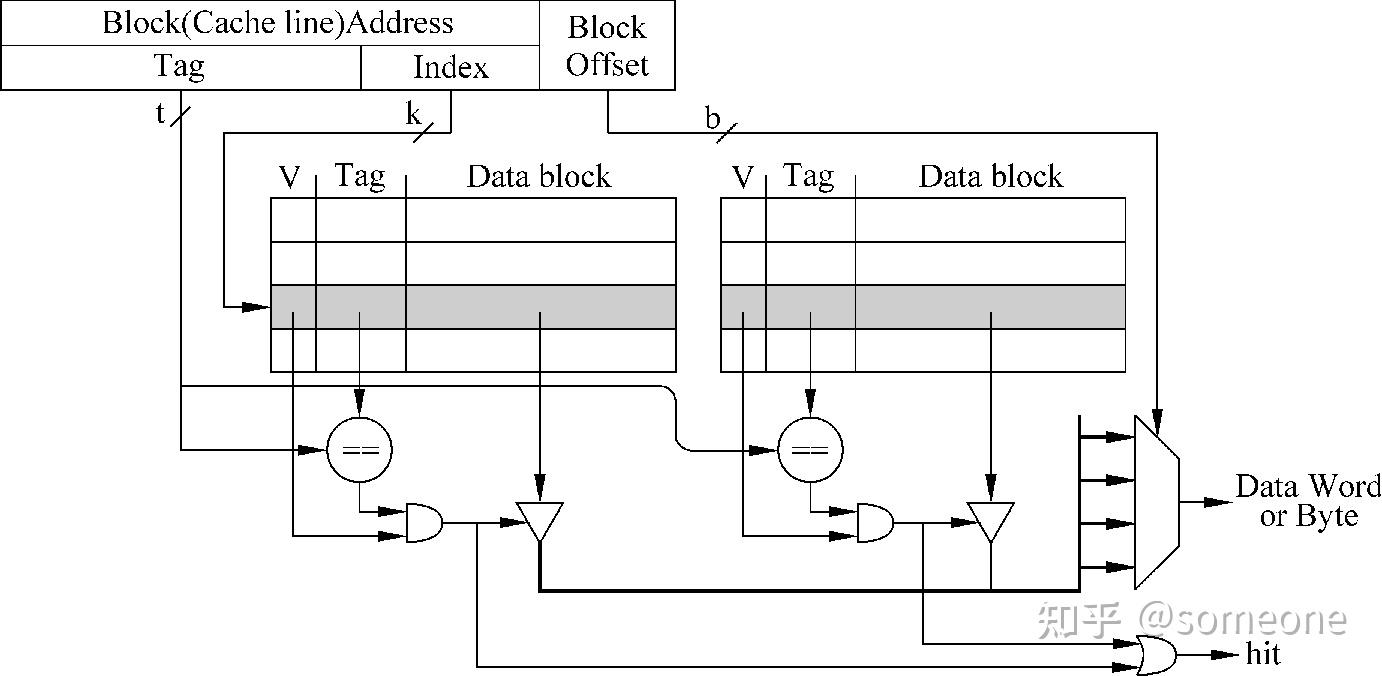 CPU cache学习笔记 - 知乎