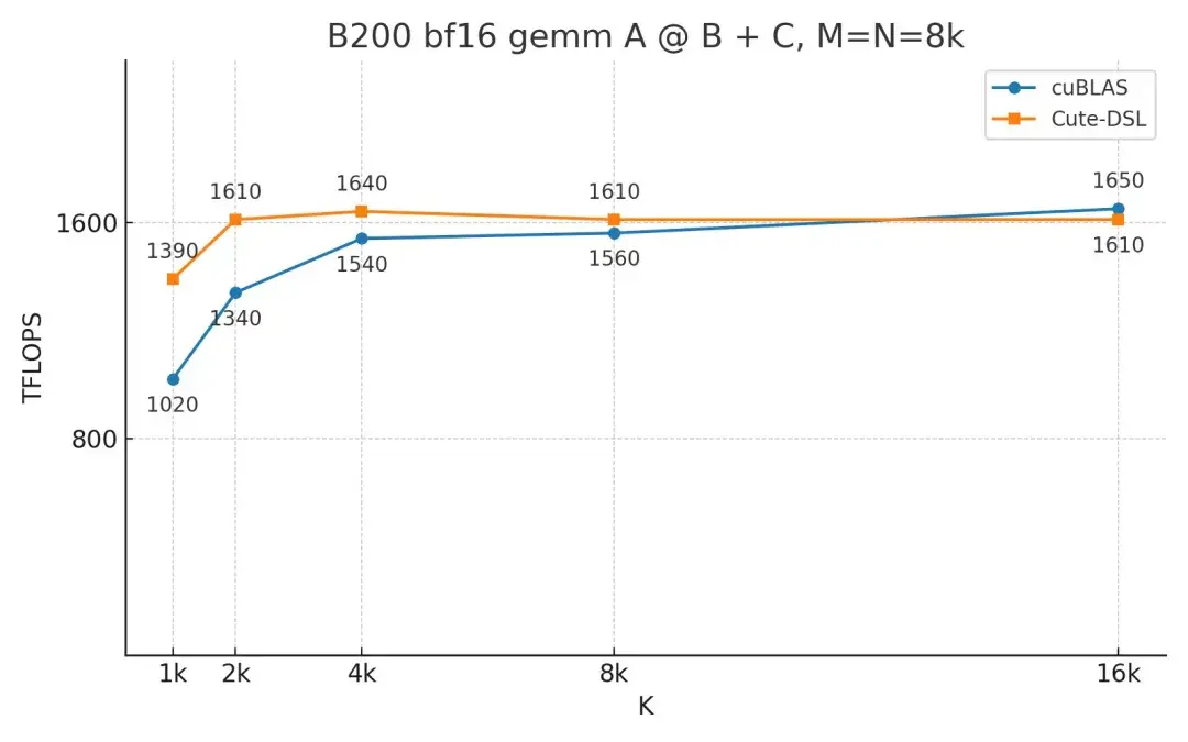 FlashAttention-4震撼来袭，原生支持Blackwell GPU，英伟达的护城河更深了？ - 知乎