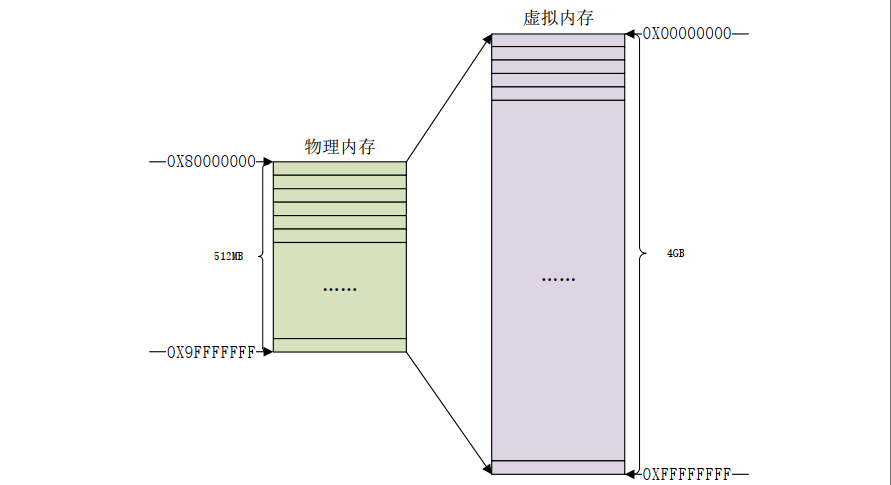 Linux 操作寄存器前为什么要 ioremap？ - 知乎