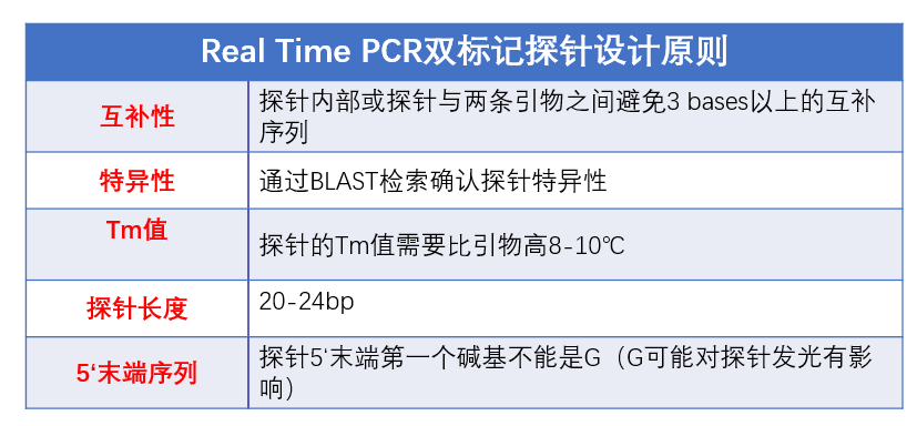 Real Time PCR新手级入门篇-中 - 知乎