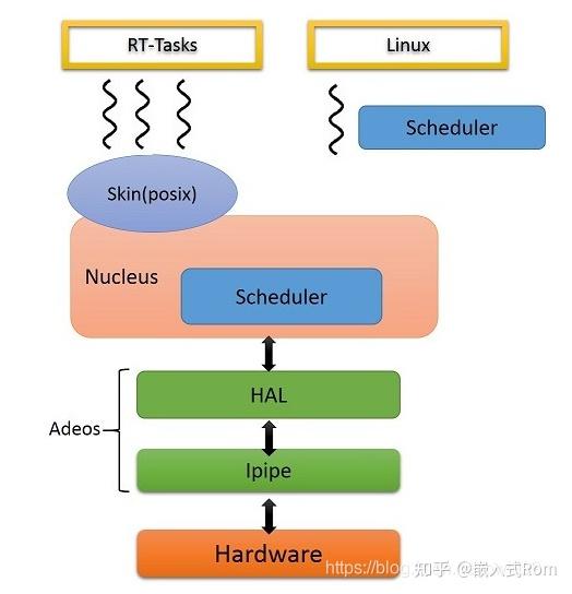 Linux实时化与硬实时RTOS综述(上) - 知乎