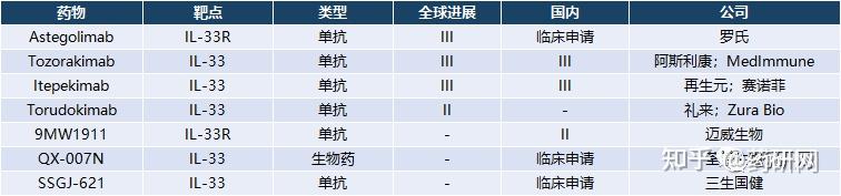 什么是白细胞介素33 (IL-33)？ - 知乎