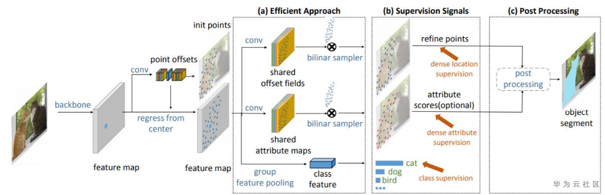 技术解读丨目标检测之RepPoints系列算法 - 知乎