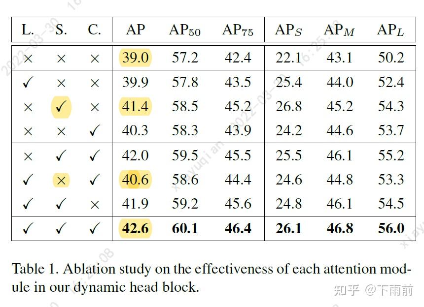 Dynamic Head阅读和代码 - 知乎
