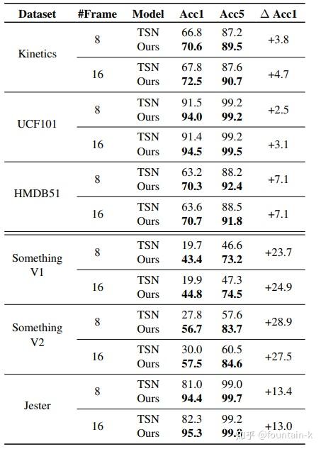 Temporal Shift Module - 知乎