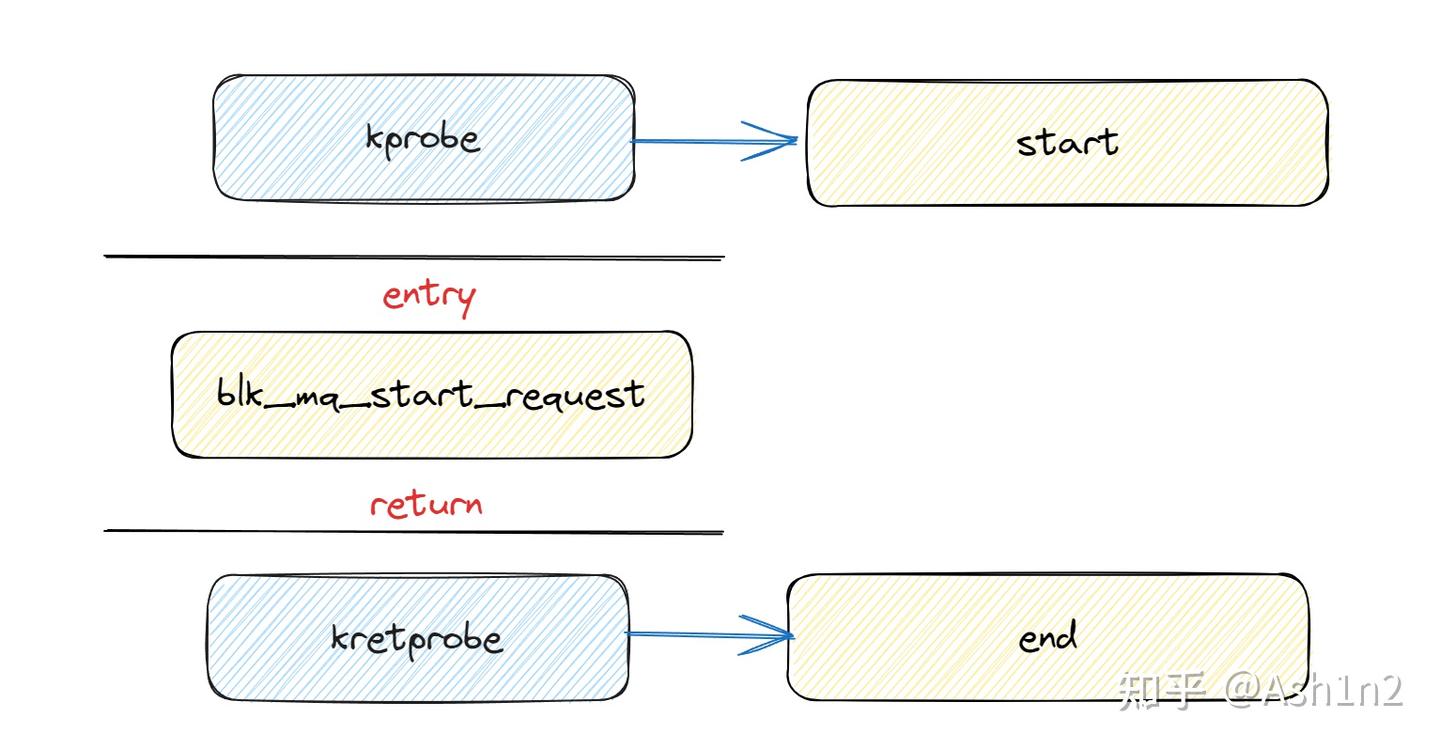 结合例子学习eBPF与bcc：kretprobe与Tracepoint - 知乎
