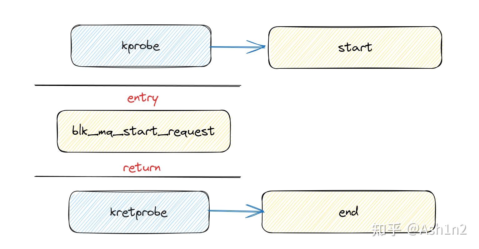 结合例子学习eBPF与bcc：kretprobe与Tracepoint - 知乎
