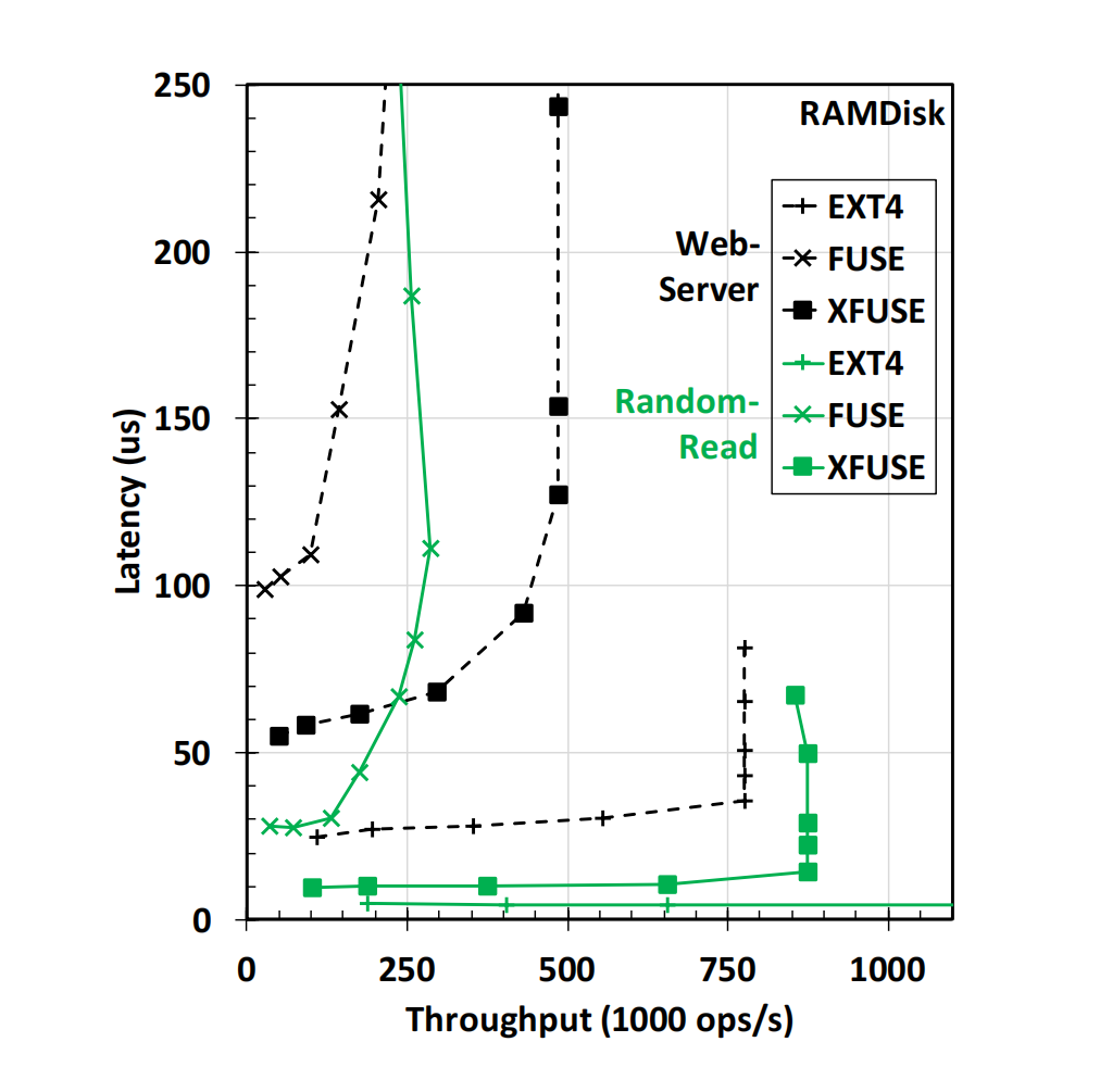 XFUSE: An Infrastructure for Running Filesystem Services in User Space - 知乎