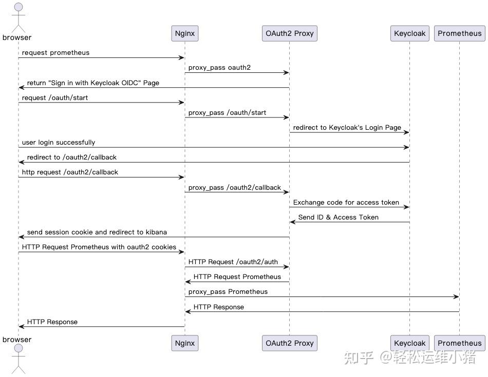 使用 OAuth2-Proxy 和 Keycloak 为没有身份验证的系统添加 OAuth2 身份验证 - 知乎