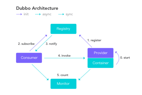 Dubbo服务框架和spring-cloud架构的优缺点 - 知乎