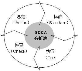 什么是SDCA循环？PDCA与SDCA之间的关系是什么？ - 知乎