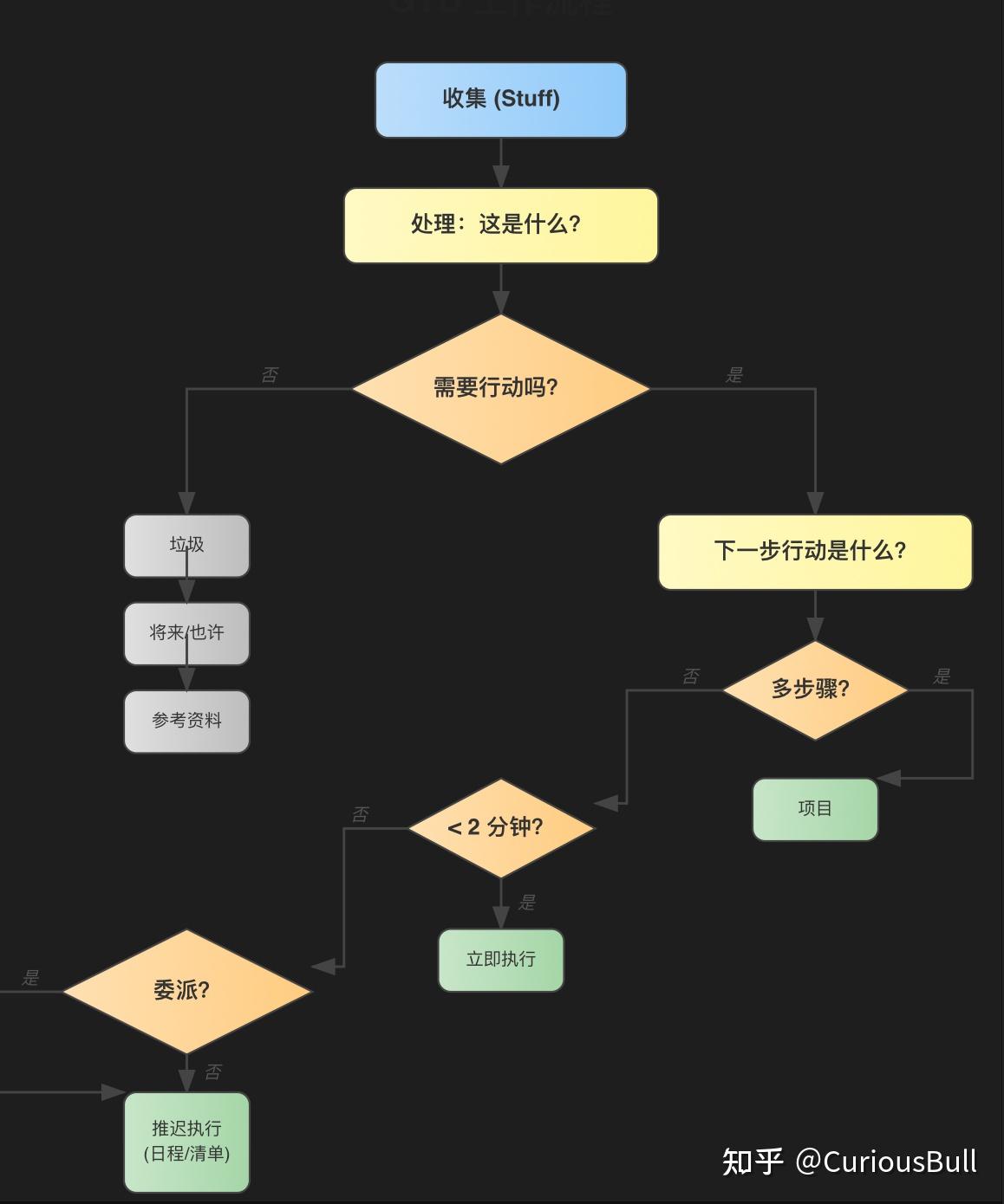 浅谈我是如何使用 OB 践行 GTD 和 PARA Method 的 - 知乎