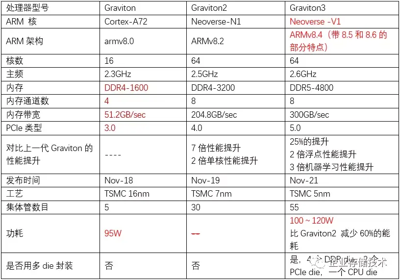 AWS Graviton 3：遵循摩尔定律又有自己节奏（修订版） - 知乎