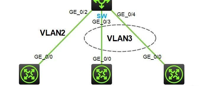 网络之路25：VLAN进阶实验-Super VLAN - 知乎