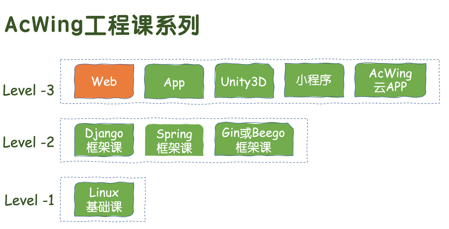 AcWing|Web应用课开课啦！附工程课系列指南 - 知乎