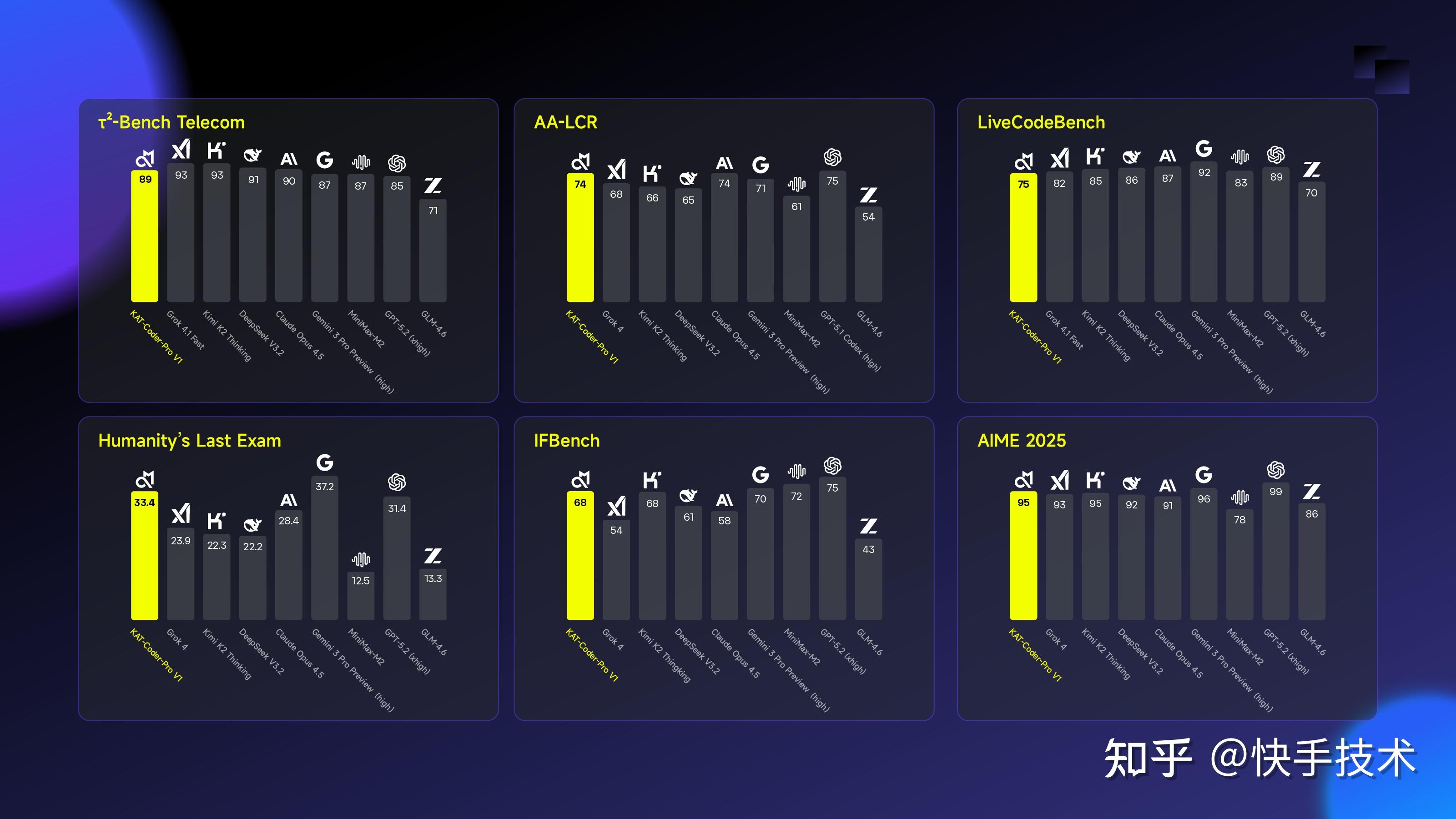 入围AA总榜Top 10，Non-Reasoning Model榜单第一！KAT-Coder-Pro V1 新版本踏浪归来！ - 知乎