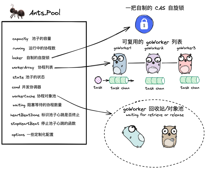 Golang 协程池 Ants 实现原理 知乎 
