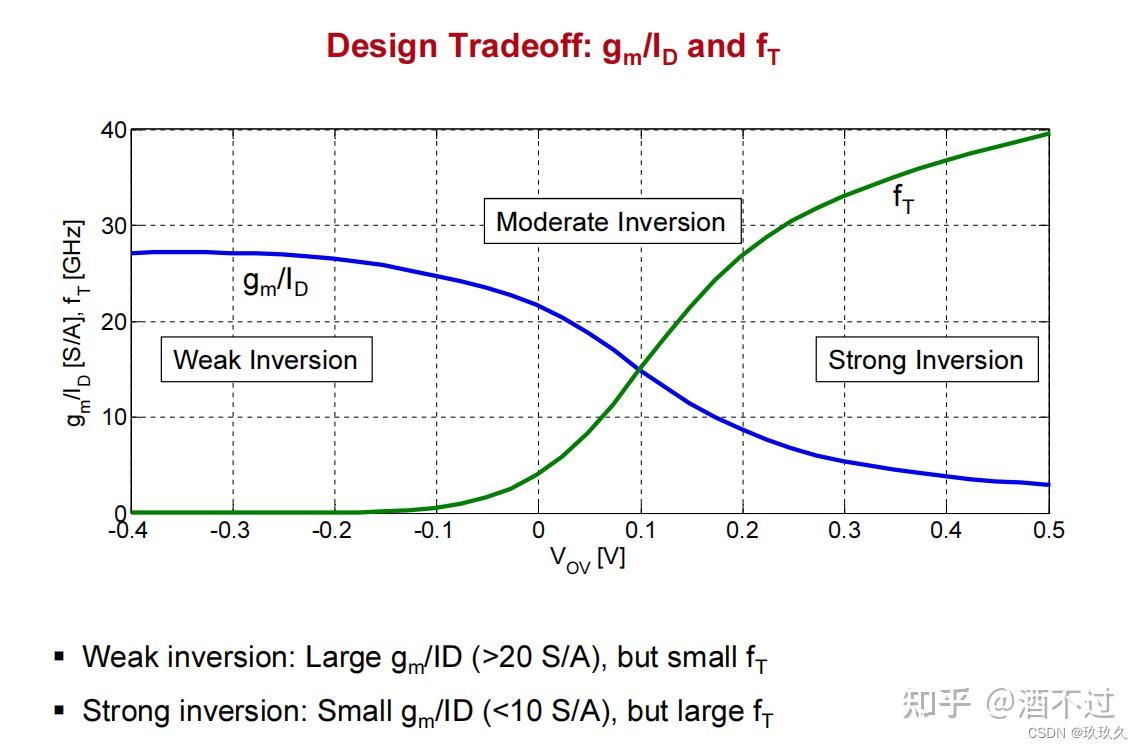 如何解读 gmid 设计方法？ - 知乎