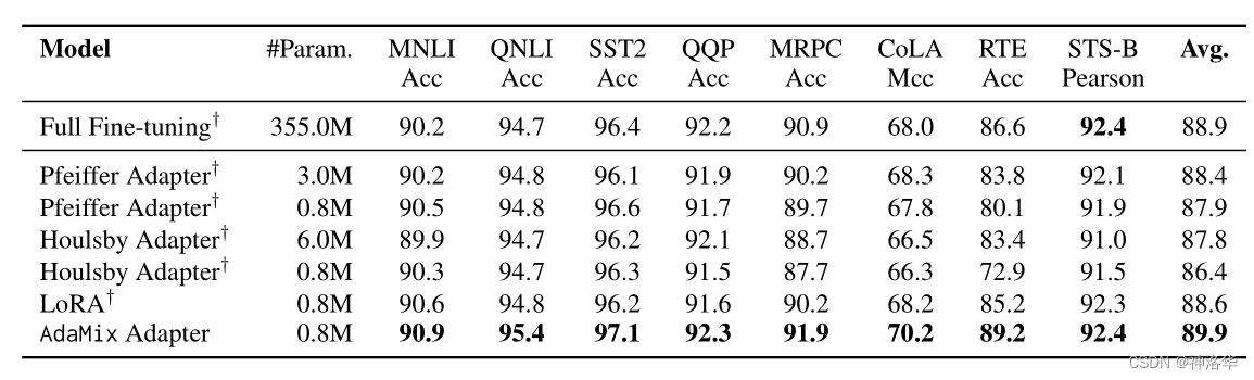 大模型高效微调综述上：Adapter Tuning、AdaMix、PET、Prefix-Tuning、Prompt Tuning、P-tuning、P-tuning v2 - 知乎