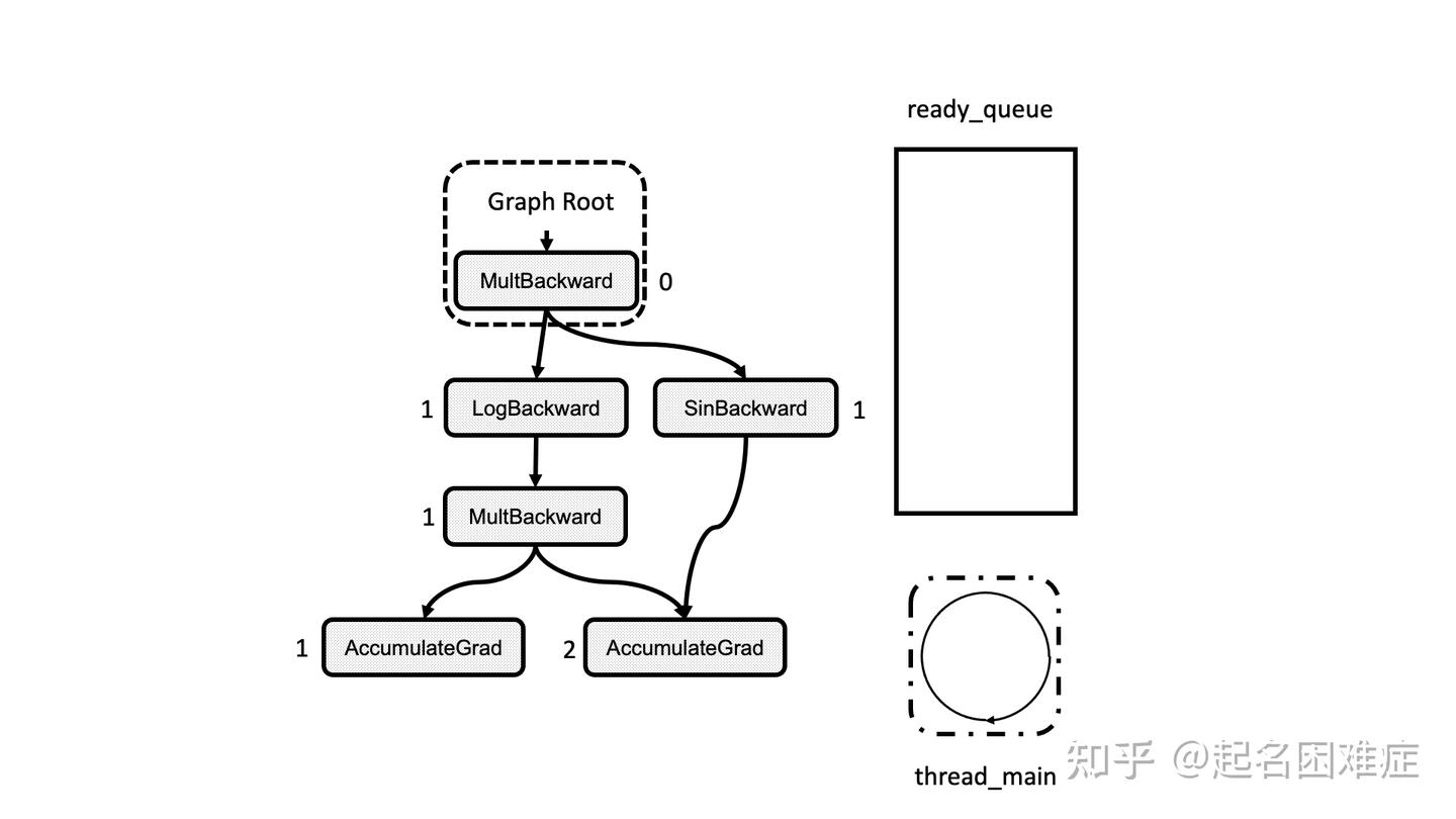 PyTorch 编译优化: Compiled Autograd - 知乎