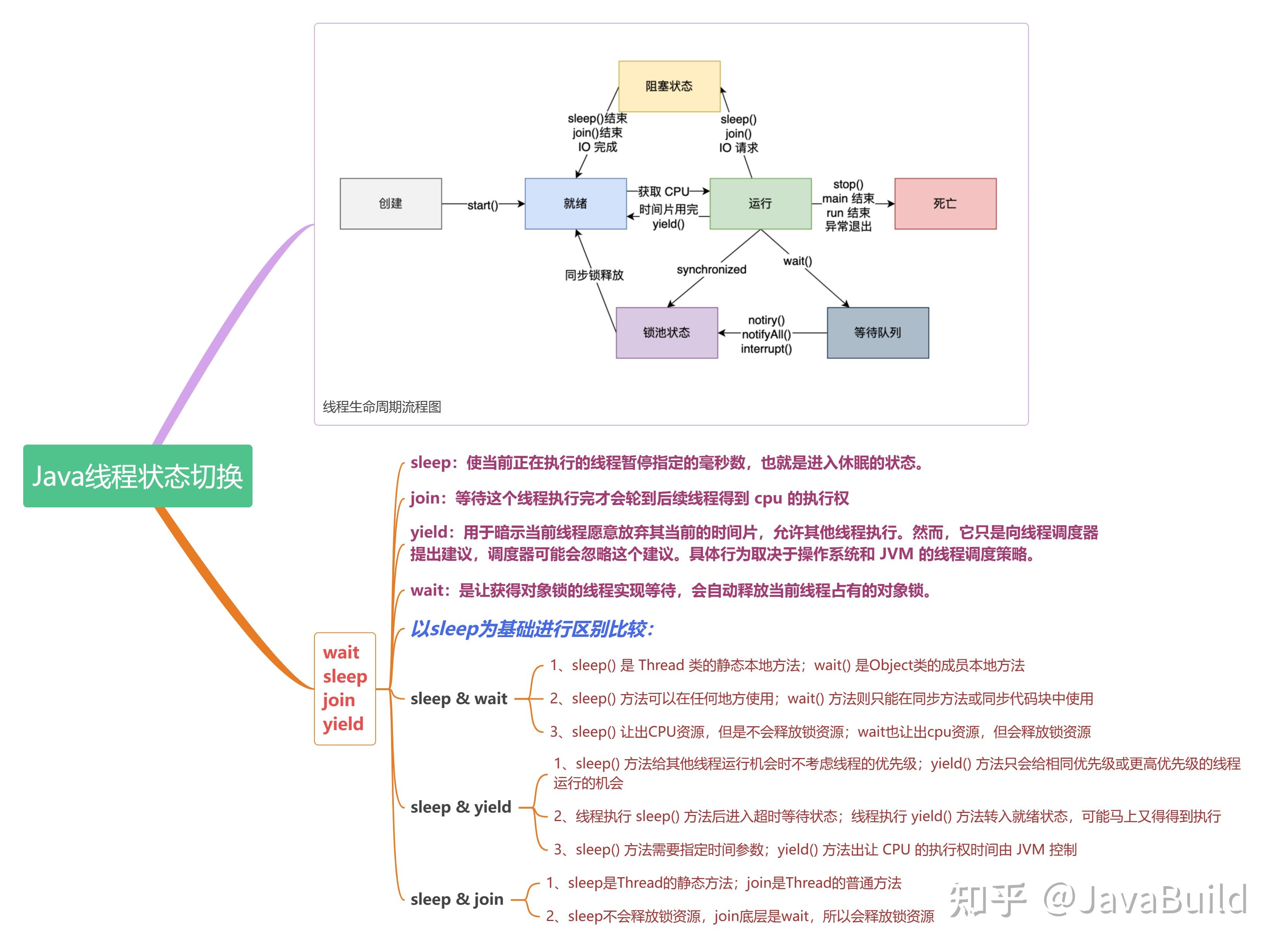 在 java 中 wait 和 sleep 方法的不同？ - 知乎