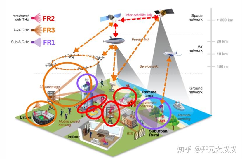 6G频谱之FR3（续） - 知乎