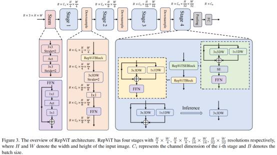 YOLO算法改进Backbone系列之：RepViT - 知乎