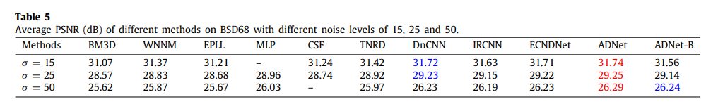 Attention-guided CNN for image Denoising阅读 - 知乎