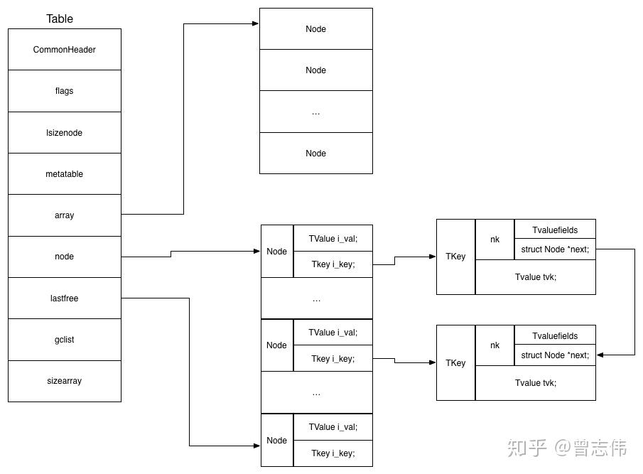 【Lua源码赏析】第四章 Table 的实现 - 知乎