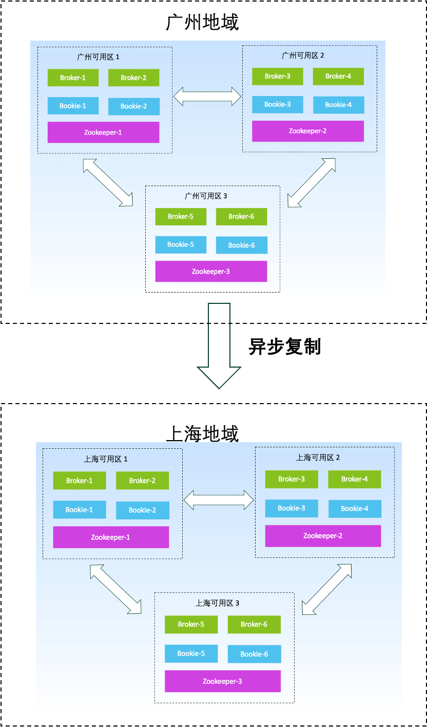 基于 TDMQ for Apache Pulsar 的跨地域复制实践 - 知乎