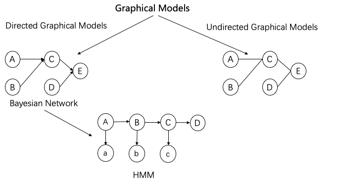 HMM（一）：Graphical Model，HMM，Viterbi - 知乎