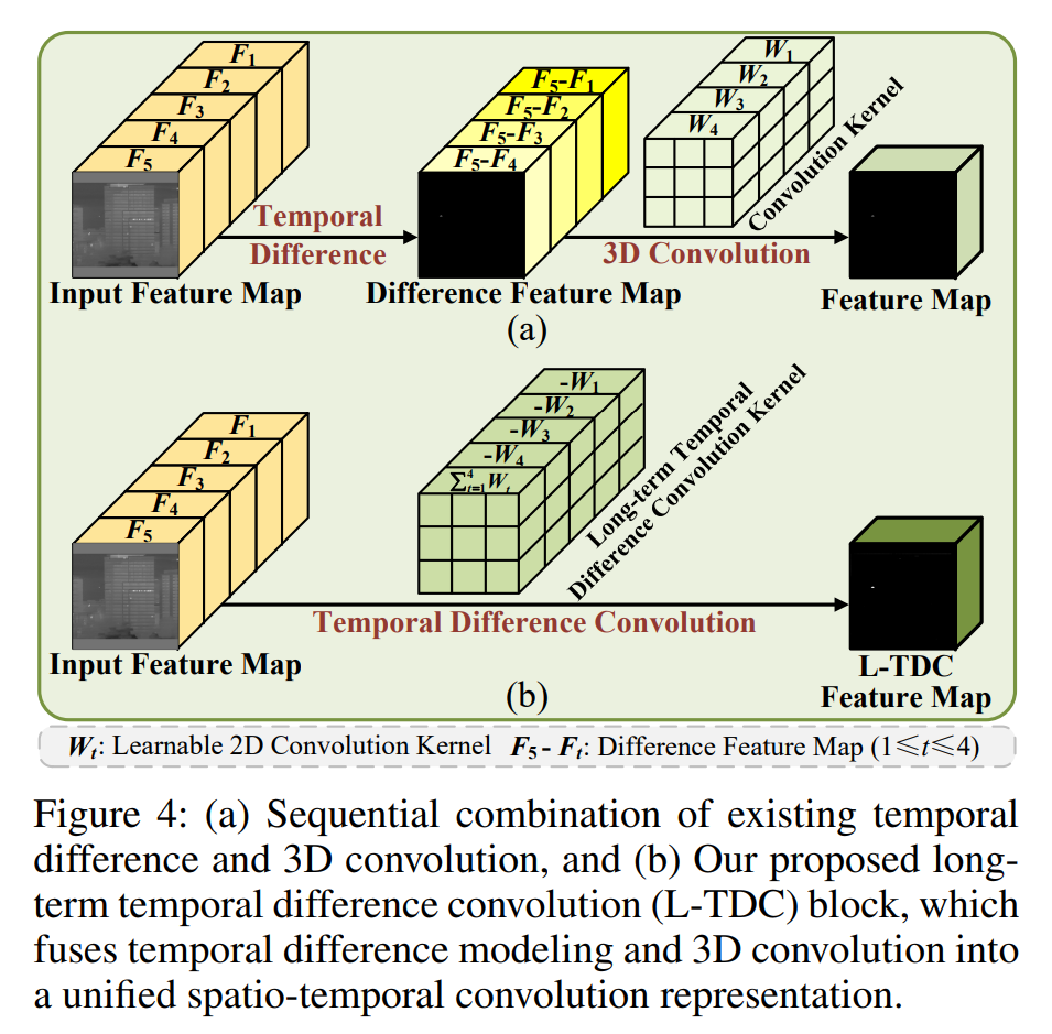 AAAI 26 告别伪运动杂波！西电&华科提出TDCNet，用“时序差分卷积”刷新移动红外小目标检测精度 - 知乎