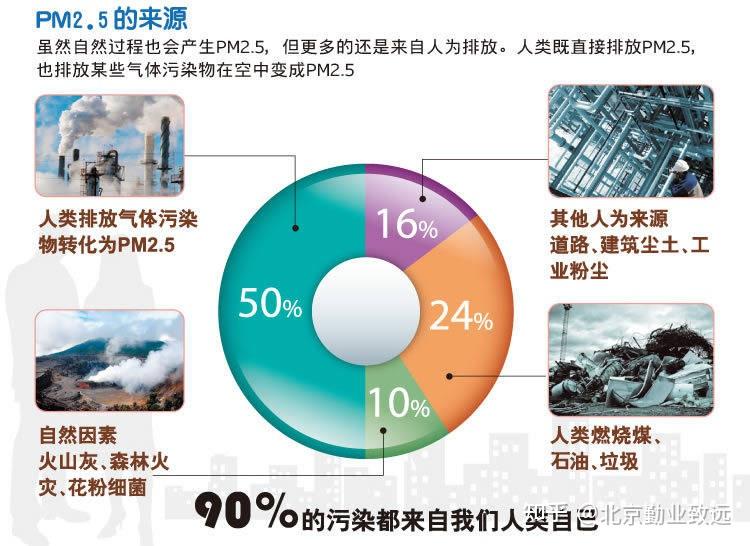 关于PM2.5检测方法的概述及光散射式激光粉尘仪检测PM2.5仪器特点 - 知乎