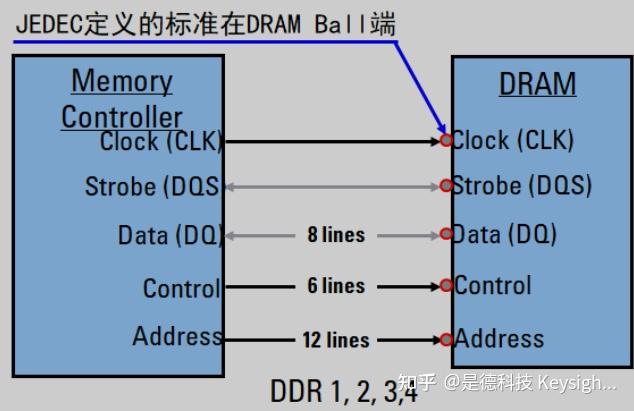 DDR是什么? DDR概述 （值得收藏） - 知乎