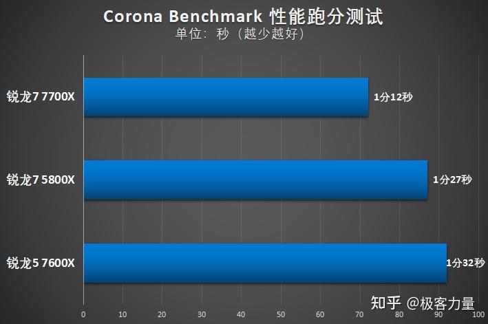进阶型用户的新选择，AMD锐龙7 7700X到底有多强？ - 知乎