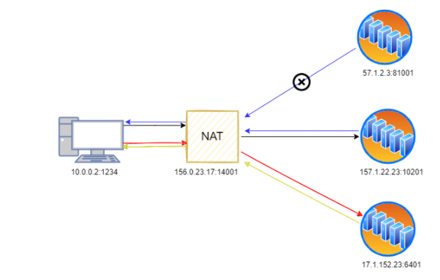 NAT的四种分类：全锥形NAT,地址受限锥形NAT,端口受限锥形NAT,对称NAT - 知乎