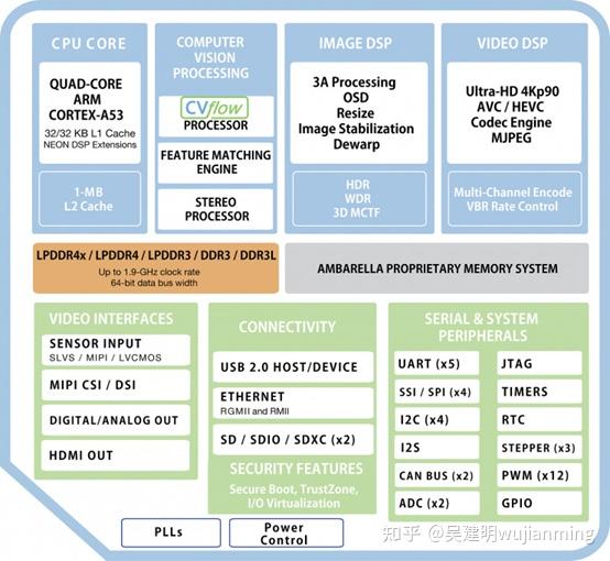 安霸Ambarella CV系列芯片 - 知乎