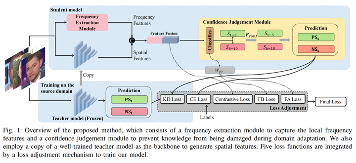 文献阅读：Boosting Deepfake Detection Generalizability via Expansive Learning and Confidence ...