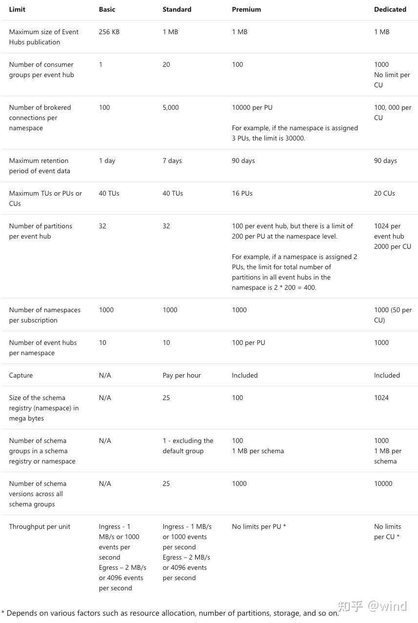 Azure Event Hubs 调研 - 知乎