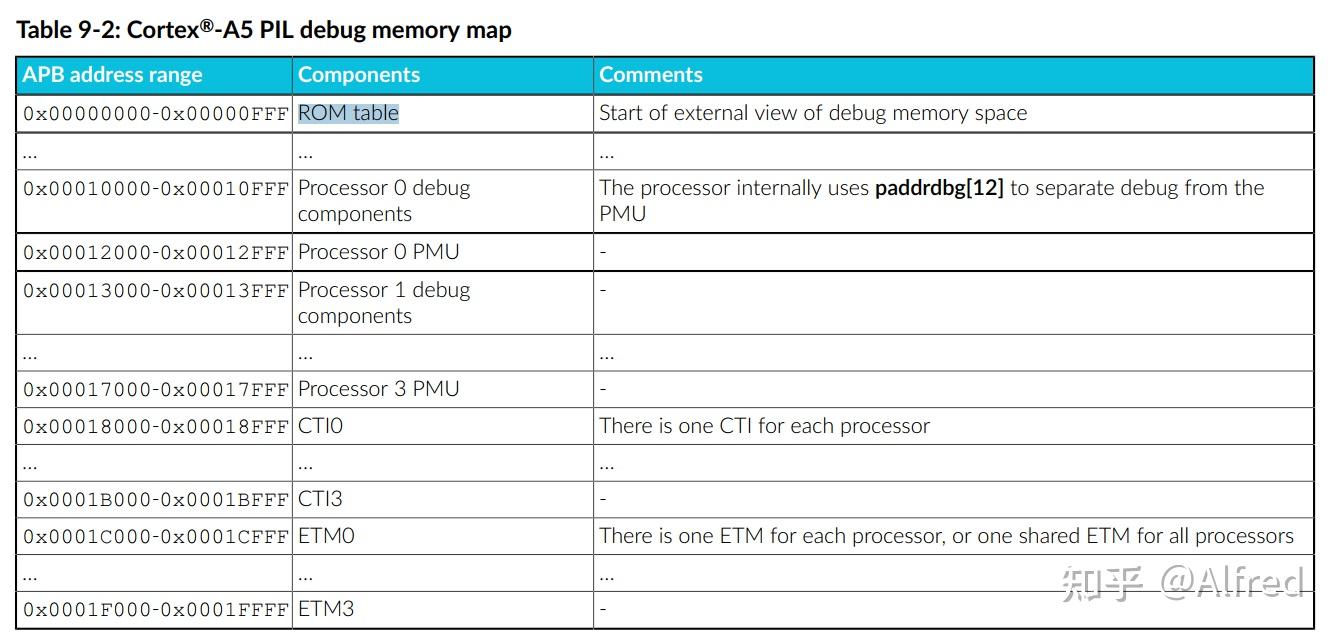 ARM SOC debug(二) --- Coresight Rom Table - 知乎