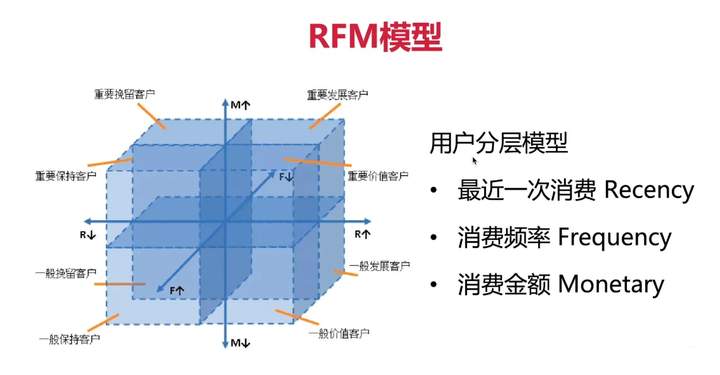 数据分析，最详细的RFM模型讲解，赶紧收藏 - 知乎