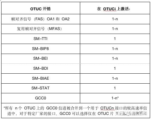 G.709协议：超100G OTUCn信号及其帧结构 - 知乎