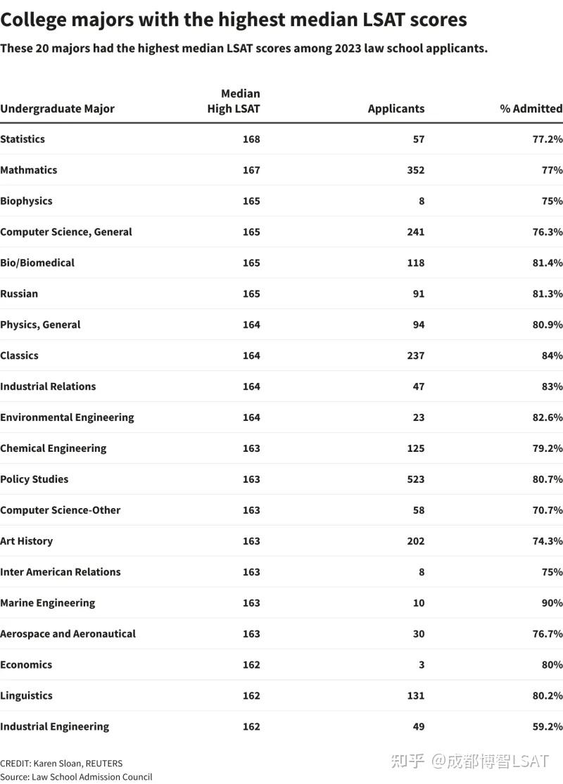 删掉LSAT的LG部分会终结STEM学生在考试中的高分优势吗？ - 知乎